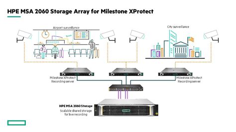 HPE MSA Storage Array For Milestone XProtect