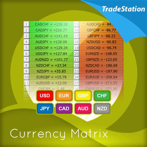 Currency Matrix Indicator For Tradestation Chart Analysis Quantum