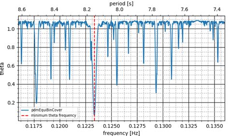 Python How Do I Register The Reciprocal 1x Scale In Matplotlib