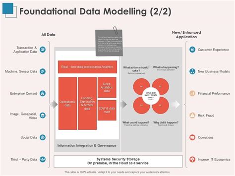 Foundational Data Modelling Sensor Data Ppt Powerpoint Presentation
