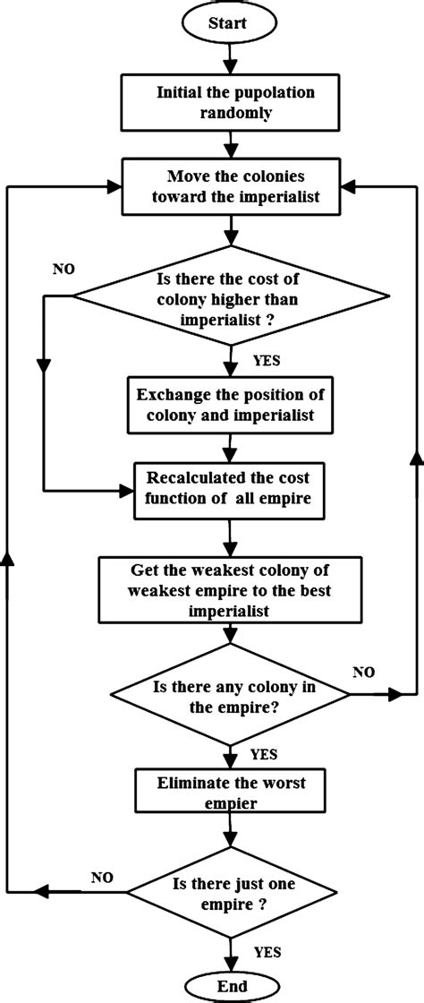 Imperialist Competitive Algorithm Ica Flowchart Download