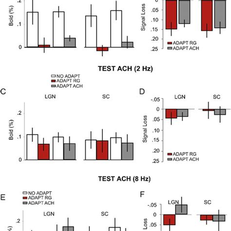 raw responses of the lgn and sc to red green a and achromatic c