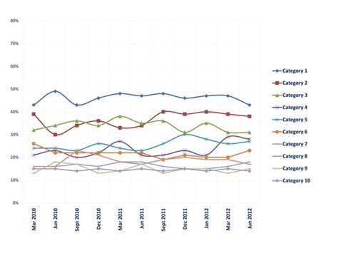 Sample Line Chart Need Line Colours And Markers Locked Pptx