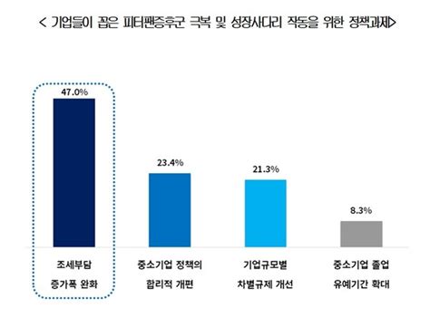 중견기업 10곳 중 3곳 “중소기업으로 돌아가고 파”