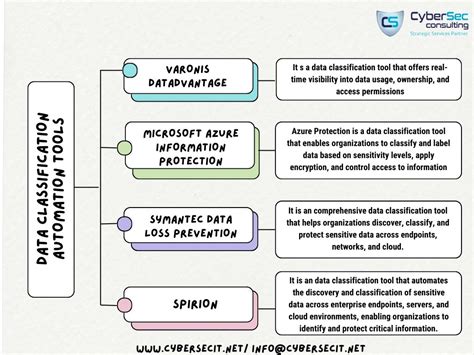 Cybersec Consulting On Linkedin Dataclassificationtools Dataclassification Dataanalysis