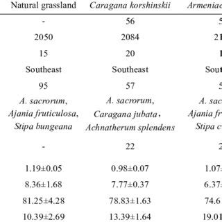 Information Of Vegetation And Soil Of The Sample Plot Download Scientific Diagram