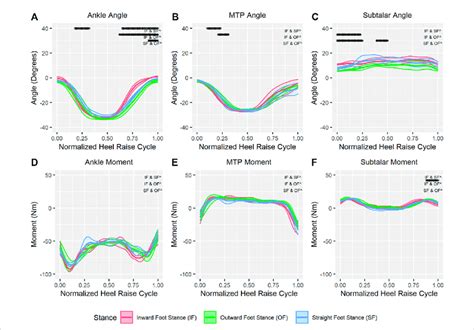 Average ±sd Ankle Joint Angle A And Moment D Mtp Joint Angle B