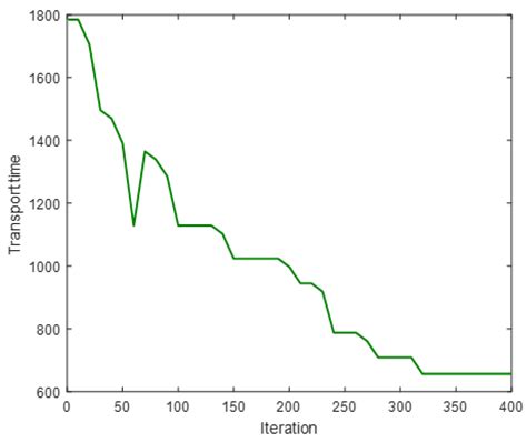 Multi Objective Path Optimization Of Highway Railway Multimodal