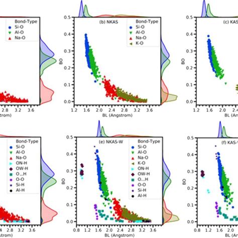 Bo Vs Bl Plot In The Simulated A−c Dry And D−f Hydrated Glass Download Scientific Diagram