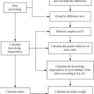 Flow Chart Of The Objective Weight Calculation Algorithm According To