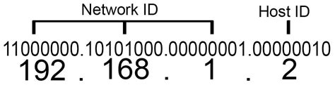 PENGERTIAN NETWORK ID DAN HOST ID DENGAN CONTOHNYA