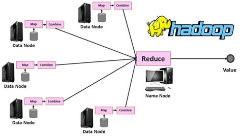 Distributed Computing Mapreduce Algorithmus Data Science Blog