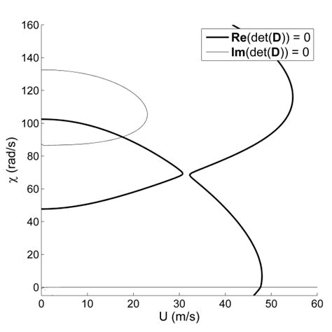 Flutter Rig Contour Plot Euler Bernoulli Model 054 Figure 6