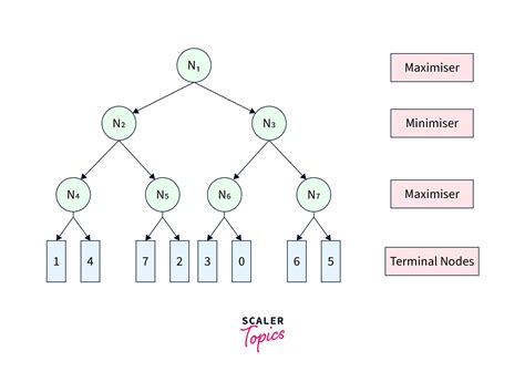 Alpha Beta Pruning Scaler Topics