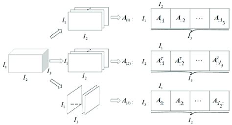 Unfolding Of The Third Order Tensor Download Scientific Diagram