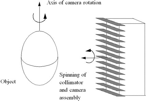 Another Rotating And Spinning Spect System With A Slat Collimator And A Download Scientific
