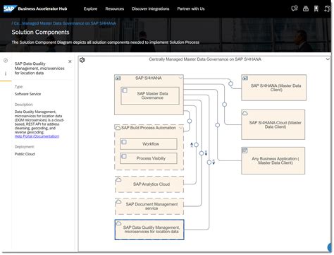 explore the reference solution architecture for sa sap community