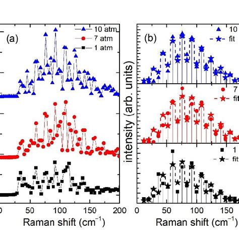 A Time Dependent ISRS Signals Measured In N2 At Different Pressures Download Scientific