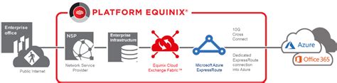 Equinix Speeds Access To Azure And Microsoft 365 For Remote Workers Interconnections The