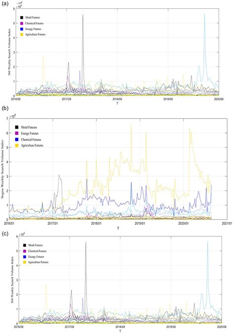Search Volume Index Time Series For 32 Commodity Futures A Baidu Download Scientific Diagram