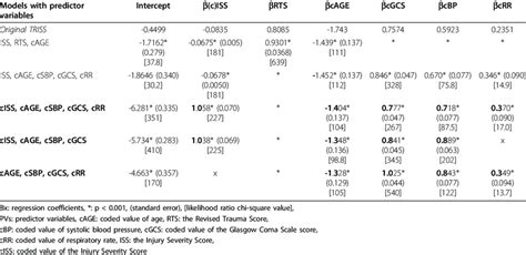 Coefficients Of Logistic Regression Models Download Table