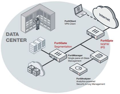 Fortinet FortiGate Next Generation Firewall Consulting Firm