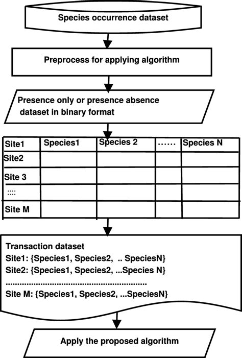 Flowchart For Implementing The Proposed Methodology On Species
