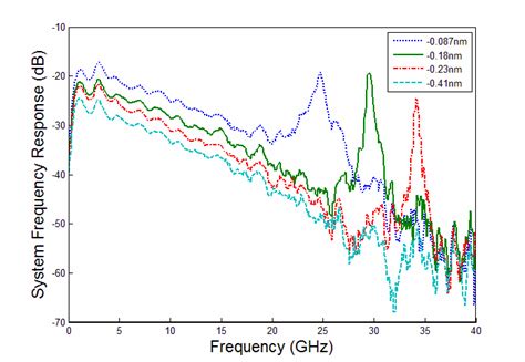 Shows Ram Curves At 10ghz With Various Wavelength Detuning And
