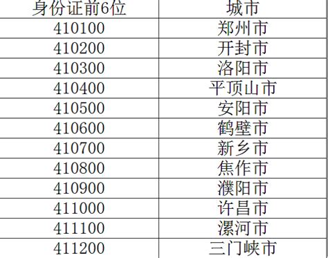 河南省各市及县身份证前6位是多少 百度经验