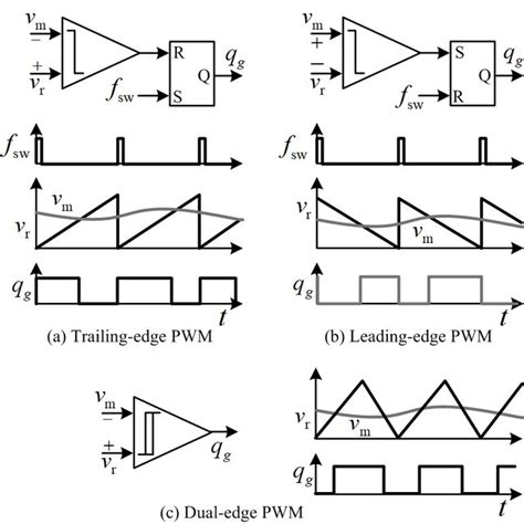 three pwm carriers for dc dc converters download scientific diagram