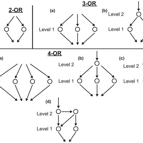Enumerating Minimal Arrow Diagram Structures For 2 Or 3 Or And 4 Or