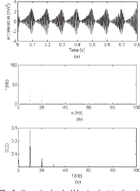 Figure 2 From Application Of Slice Spectral Correlation Density To Gear
