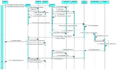 UML Sequence Diagram Of The Data Exchange Between Agents Download Scientific Diagram