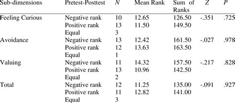 11 Results Of The Wilcoxon Signed Ranked Test Conducted To Determine