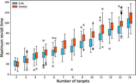 Deep Reinforcement Learning Based Approach For A Single Vehicle Persistent Surveillance Problem