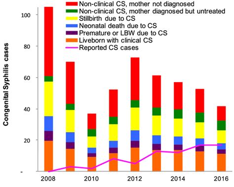 2 Estimated Number Of Congenital Syphilis Cases WHO Definition Over Time Download Scientific
