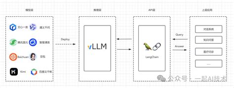 大模型部署调用 Vllm Langchain 53ai Ai知识库 大模型知识库 大模型训练 智能体开发