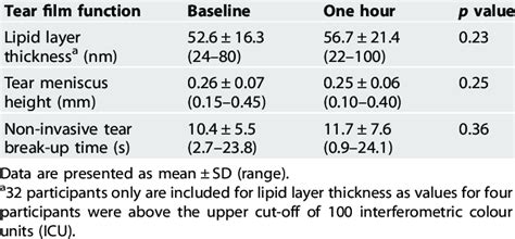 Tear Film Function Measured Using Lipiview® Interferometer Tear Download Scientific Diagram
