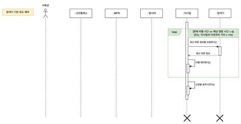 Sequence Diagram Seahawk Missile Software