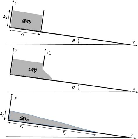 Figure 1 From Viscoplastic Modeling Of Granular Column Collapse With