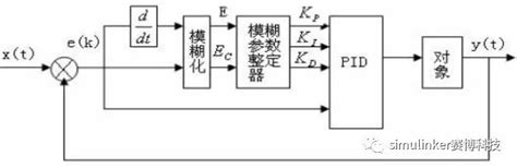Matlab打开界面模糊模糊pidfuzzy Pid仿真举例 Csdn博客