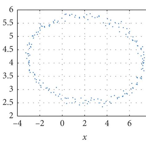 Random Simulation Data Degraded With Additive Noise With The Variance