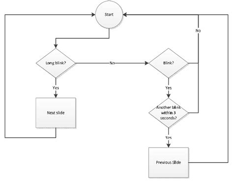Flowchart Of The Micrcontroller Program Download Scientific Diagram