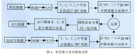 matlab实现的彩色数字水印算法 水印颜色算法 csdn博客