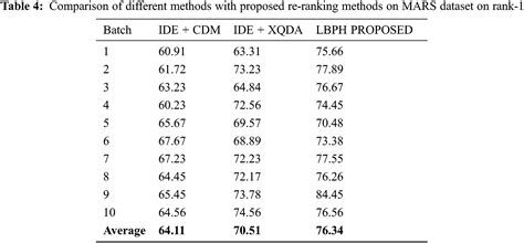 Person Re Identification Using Lbph And K Reciprocal Encoding
