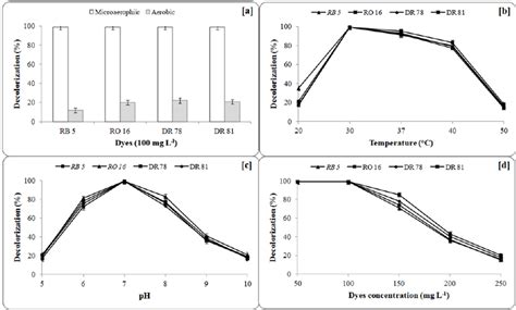 Effect Of A Microarophilic And Shaking Incubation B Incubation