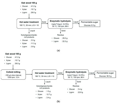 Mass Balances Of Sugar Production Processes Using Two Different