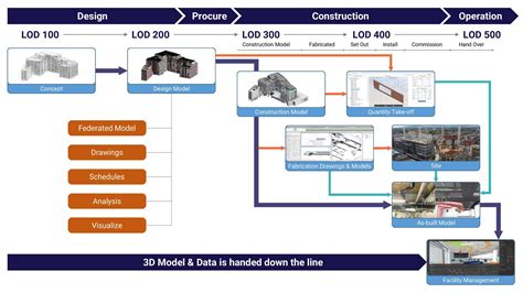 Level Of Detailingdevelopment Lod Detailed Explanation Level Of Detailingdevelopment Lod Detailed Explanation