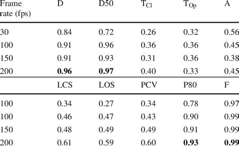 Correlation Coefficients Between The Different Features Download Table