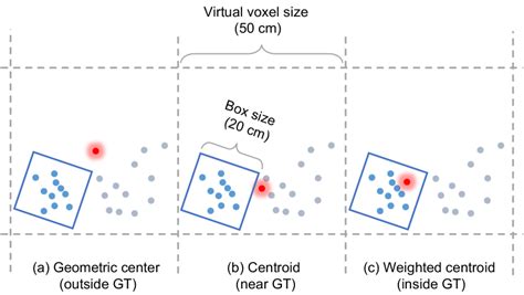 230803755 Fsd V2 Improving Fully Sparse 3d Object Detection With Virtual Voxels